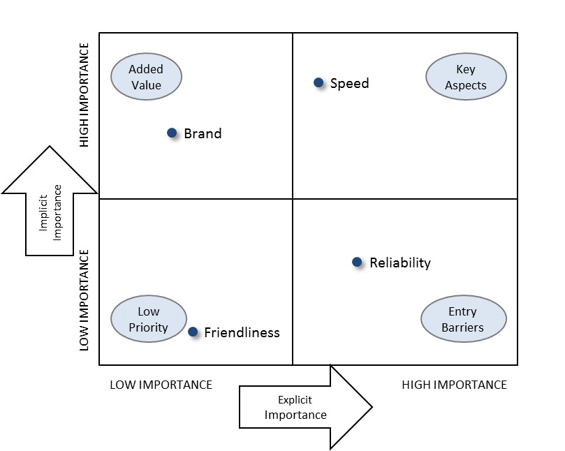 Measuring Explicit vs. Implicit Importance in Customer Satisfaction Studies Measuring Explicit vs. Implicit Importance in Customer Satisfaction Studies